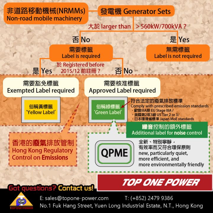 Labels on diesel generators in Hong Kong - Top One Power